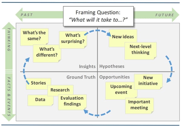Emergent Learning Frameworks